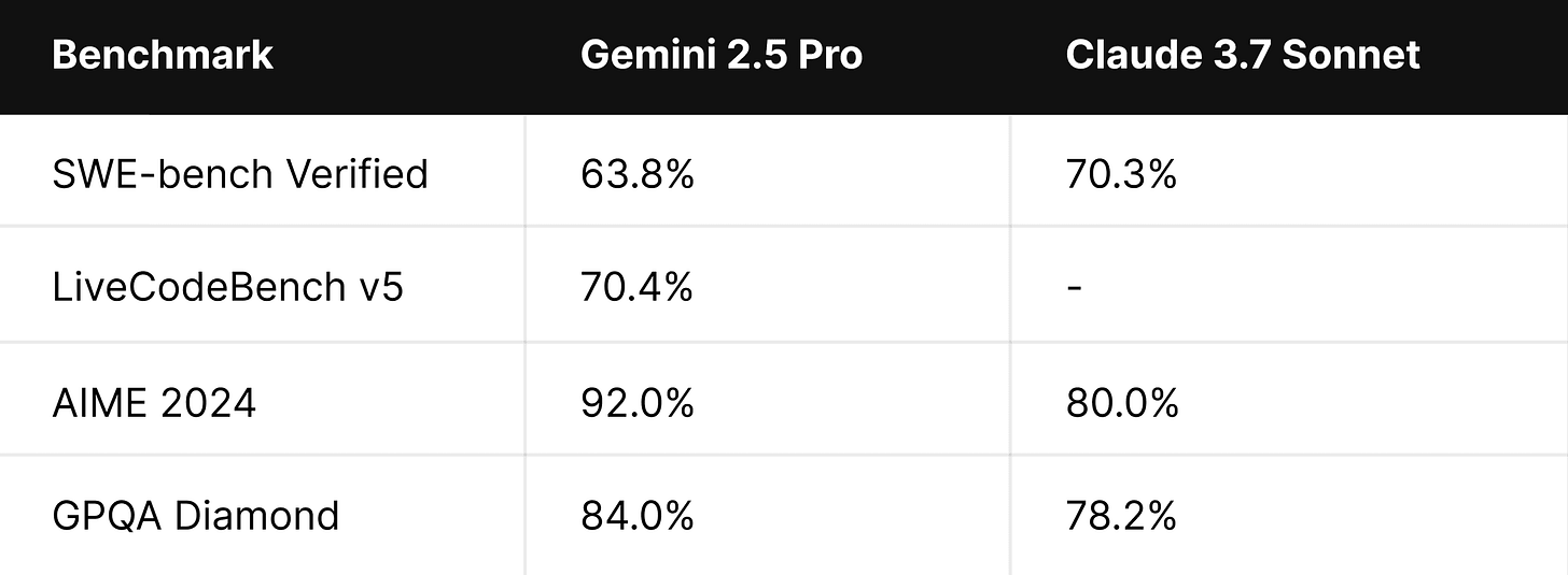 Benchmarking Gemini 2.5 Pro vs Top LLMs: A Detailed Analysis