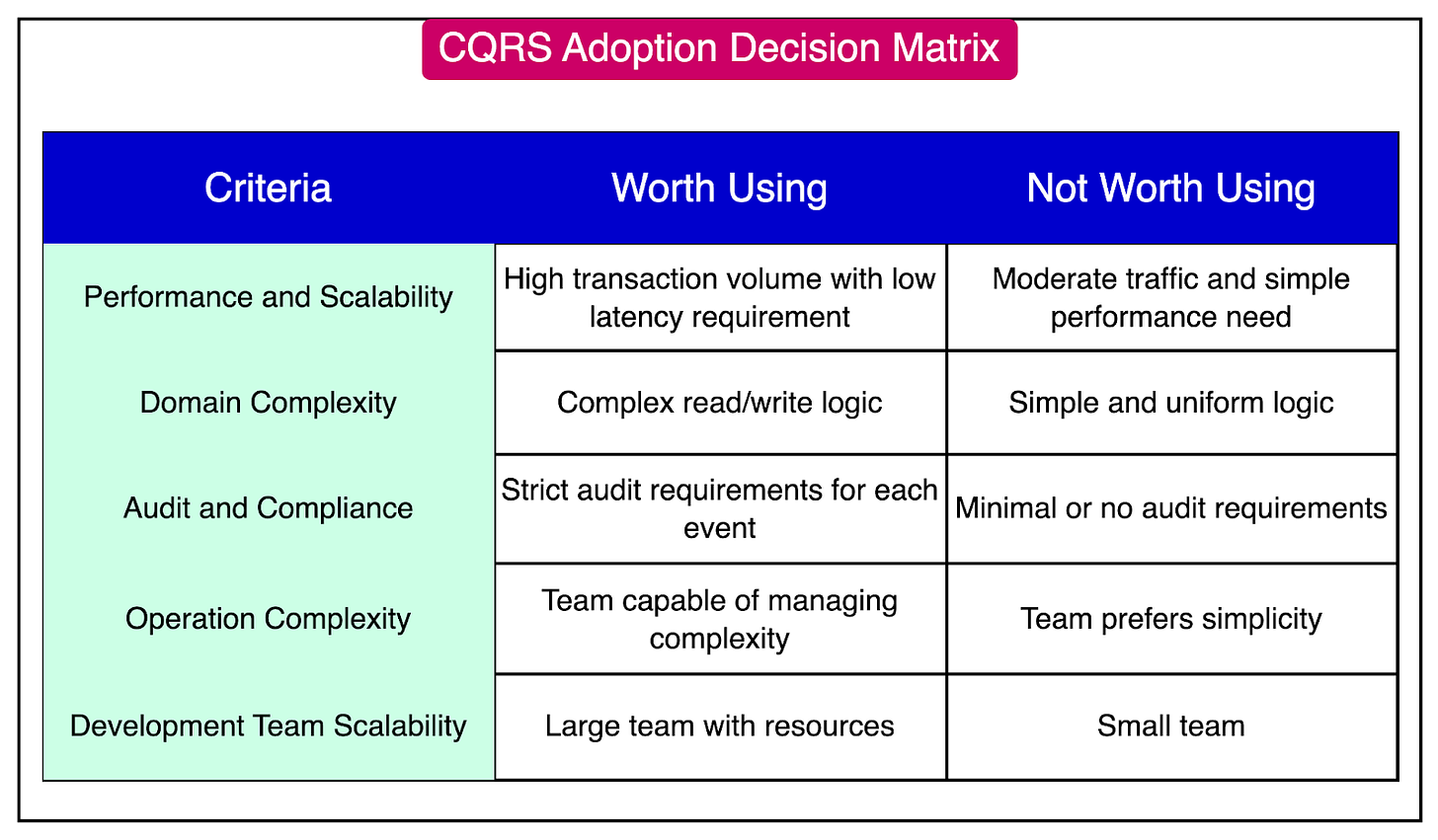 A Pattern Every Modern Developer Should Know: CQRS