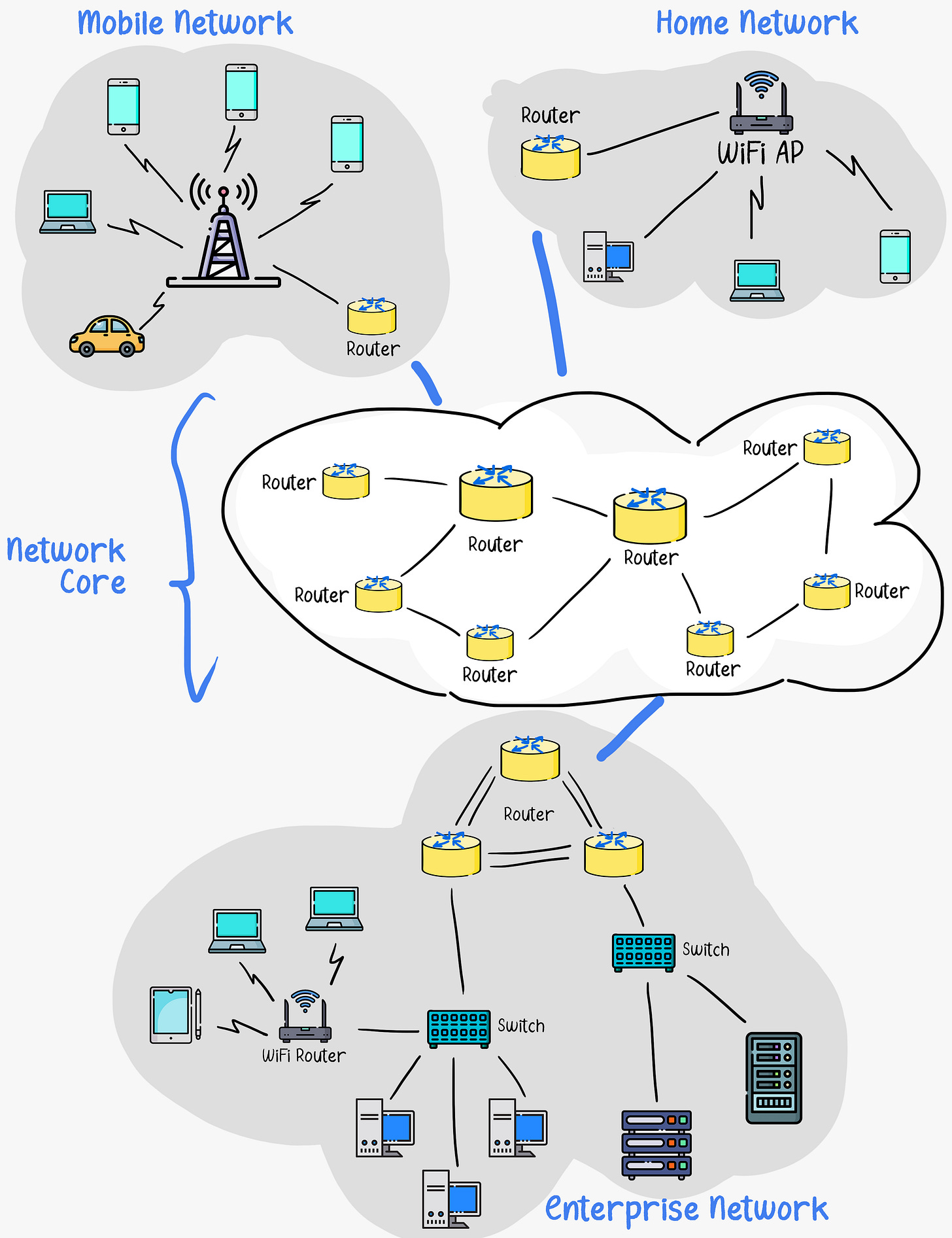 A Crash Course in Networking - ByteByteGo Newsletter