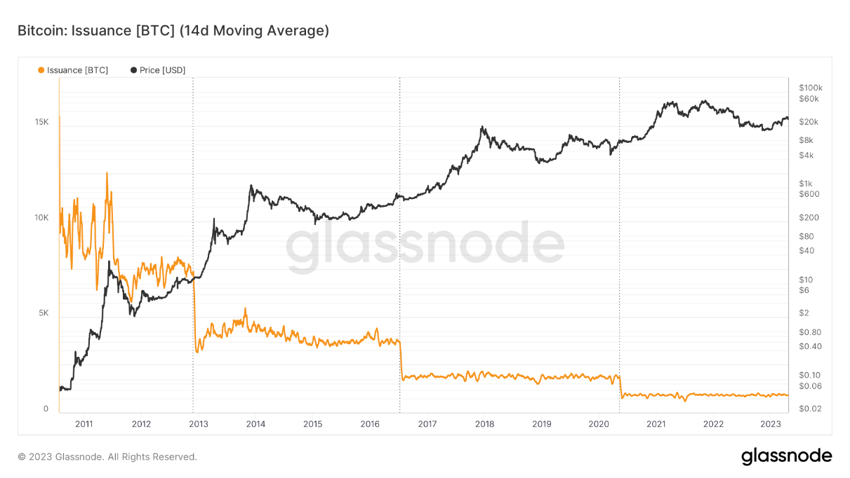 Dissecting Bitcoin's “4 Year Cycle” - by Anthony Pompliano