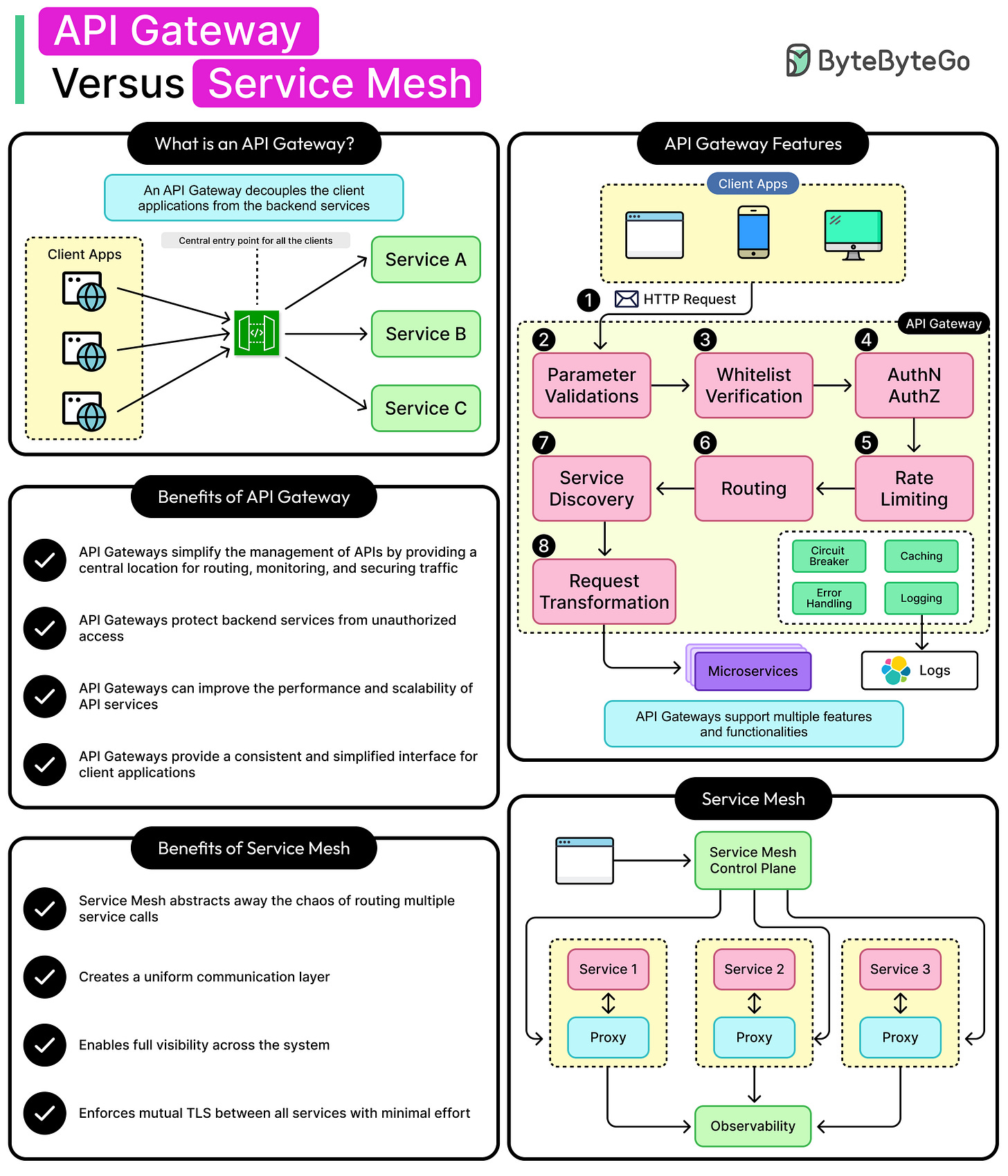 API Gateway vs Service Mesh - Which One Do You Need