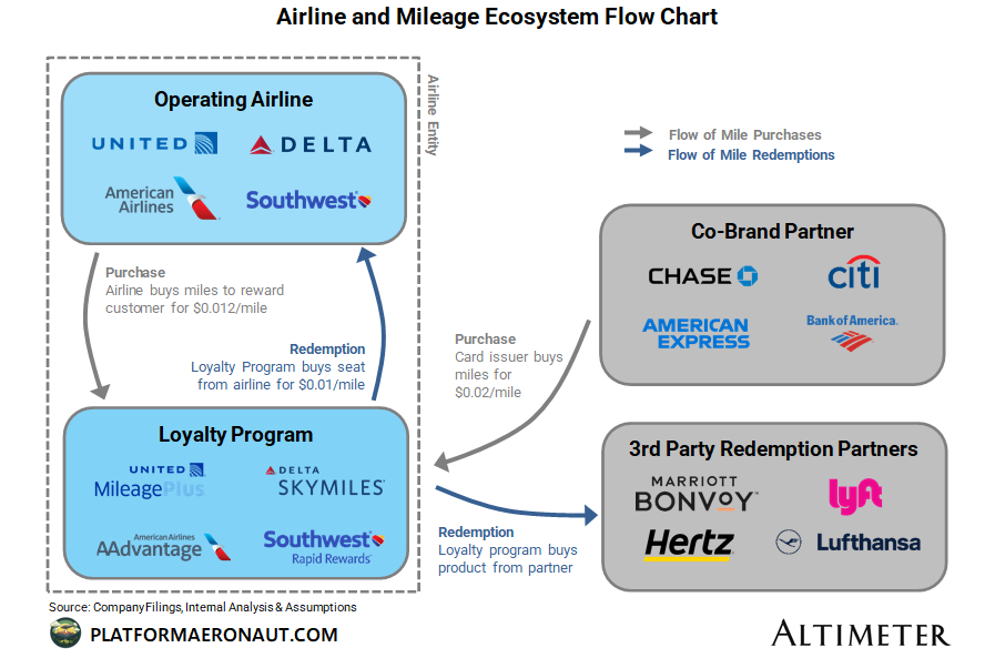 Airline Loyalty Program Economics & Enterprise Value