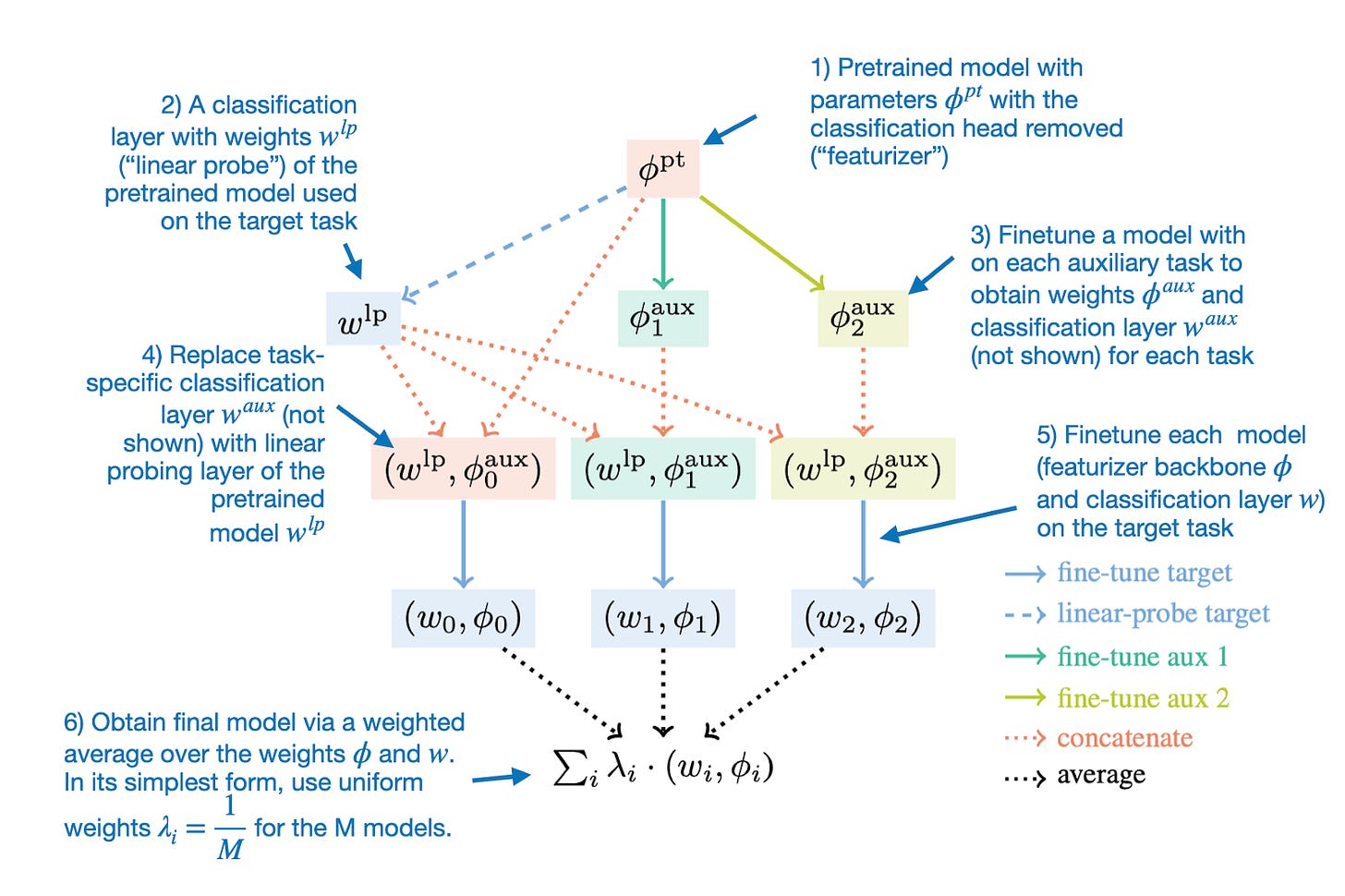 Model Merging, Mixtures of Experts, and Towards Smaller LLMs