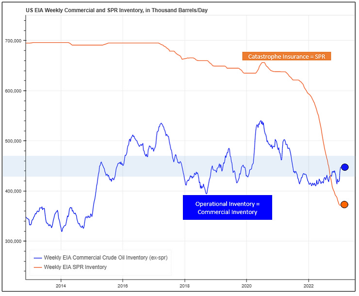 Oil: What is the Deal with Refilling the SPR? - by VBL