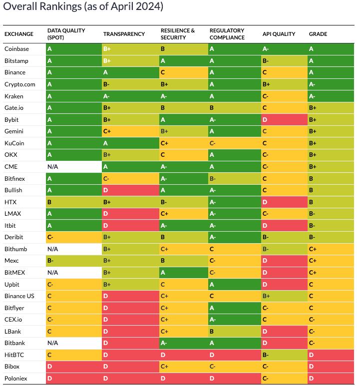 Measuring Exchange Quality And ‘Fake Volume’