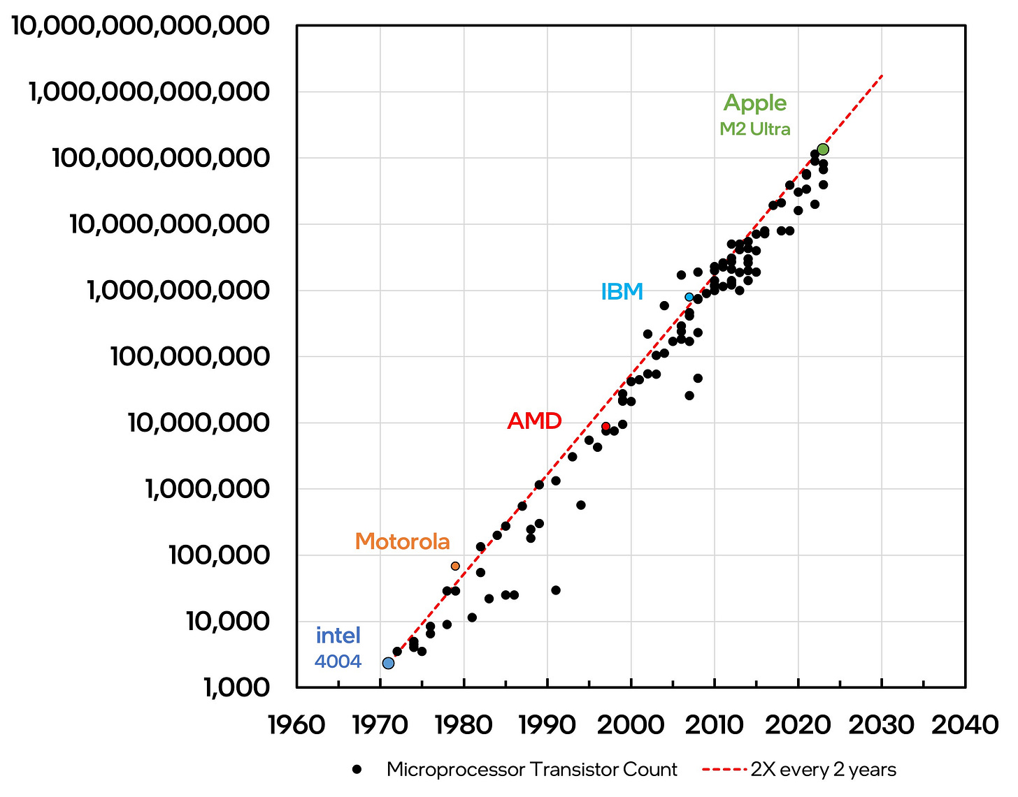 The Relentless Pursuit of Moore's Law