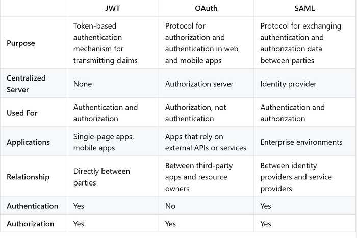EP 11 - Difference between JWT, OAuth, and SAML
