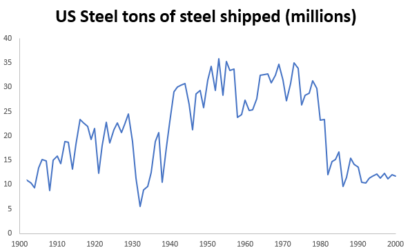 “No inventions; no innovations," a History of US Steel