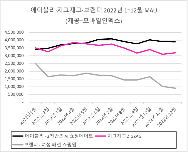 ABLY: 기업가치 5000조를 꿈꾸는, 국내 1위 여성 패션 플랫폼
