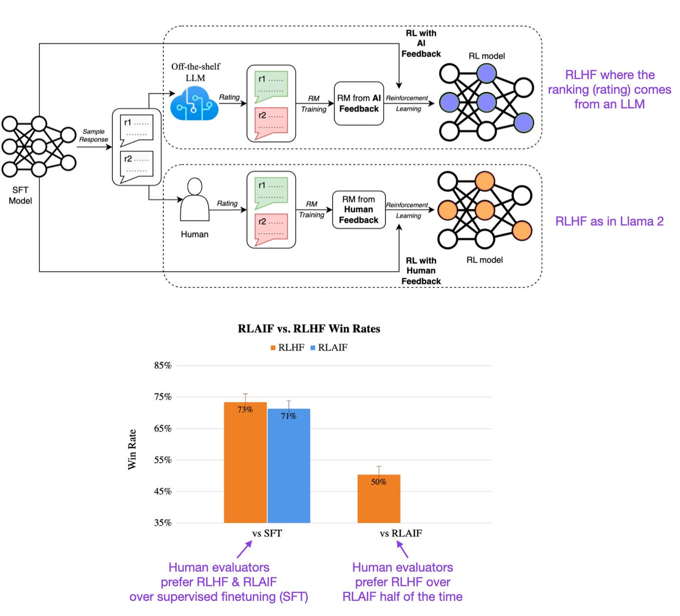 From LLM Self-Alignment to LongLoRA