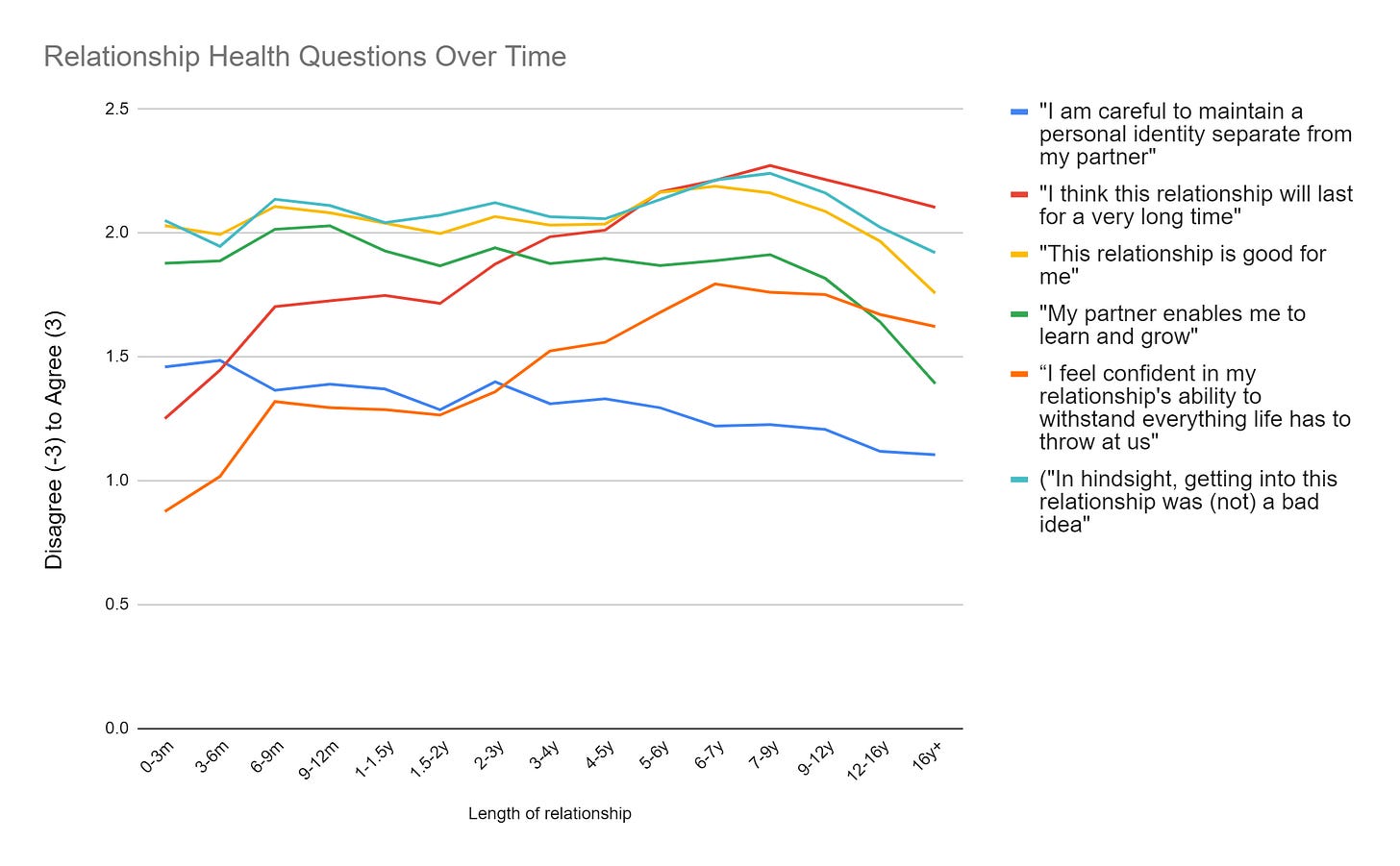 How Relationships Change Over Time - by Aella - Knowingless