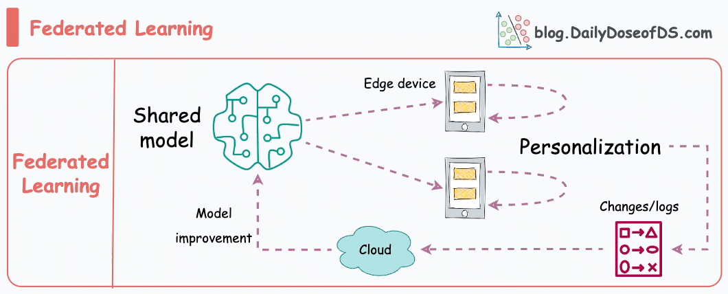 Transfer Learning vs. Fine-tuning vs. Multitask Learning vs. Federated ...