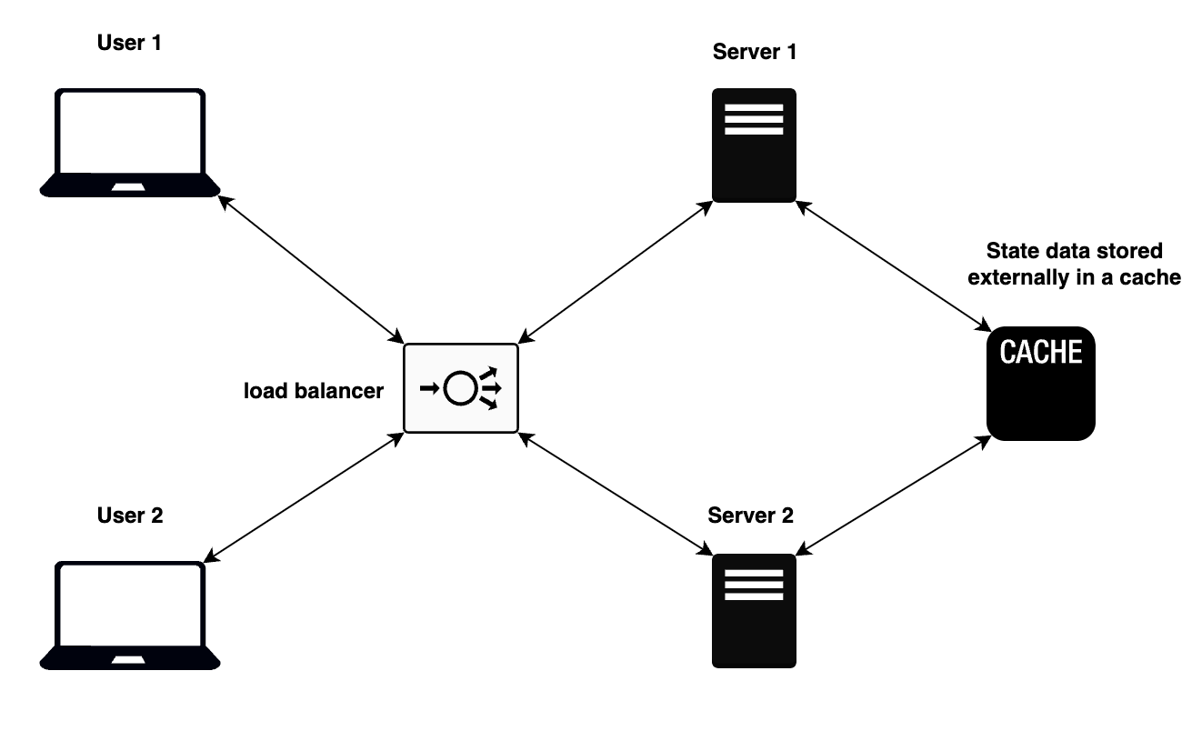 Stateful vs Stateless Architecture – Explained for Beginners Stateful vs Stateless Architecture – Explained for Beginners