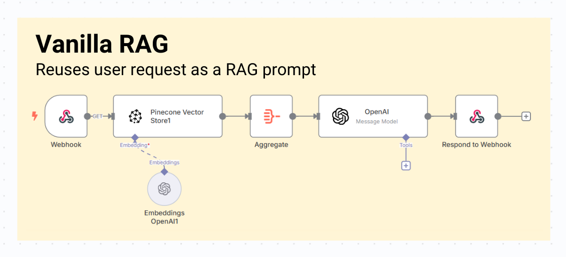 AI Agent Architectures: The Ultimate Guide With n8n Examples