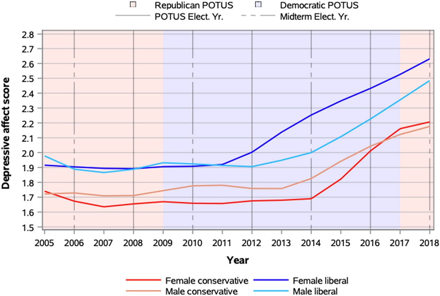 Graph of the Day: Politics and Teen Mental Health