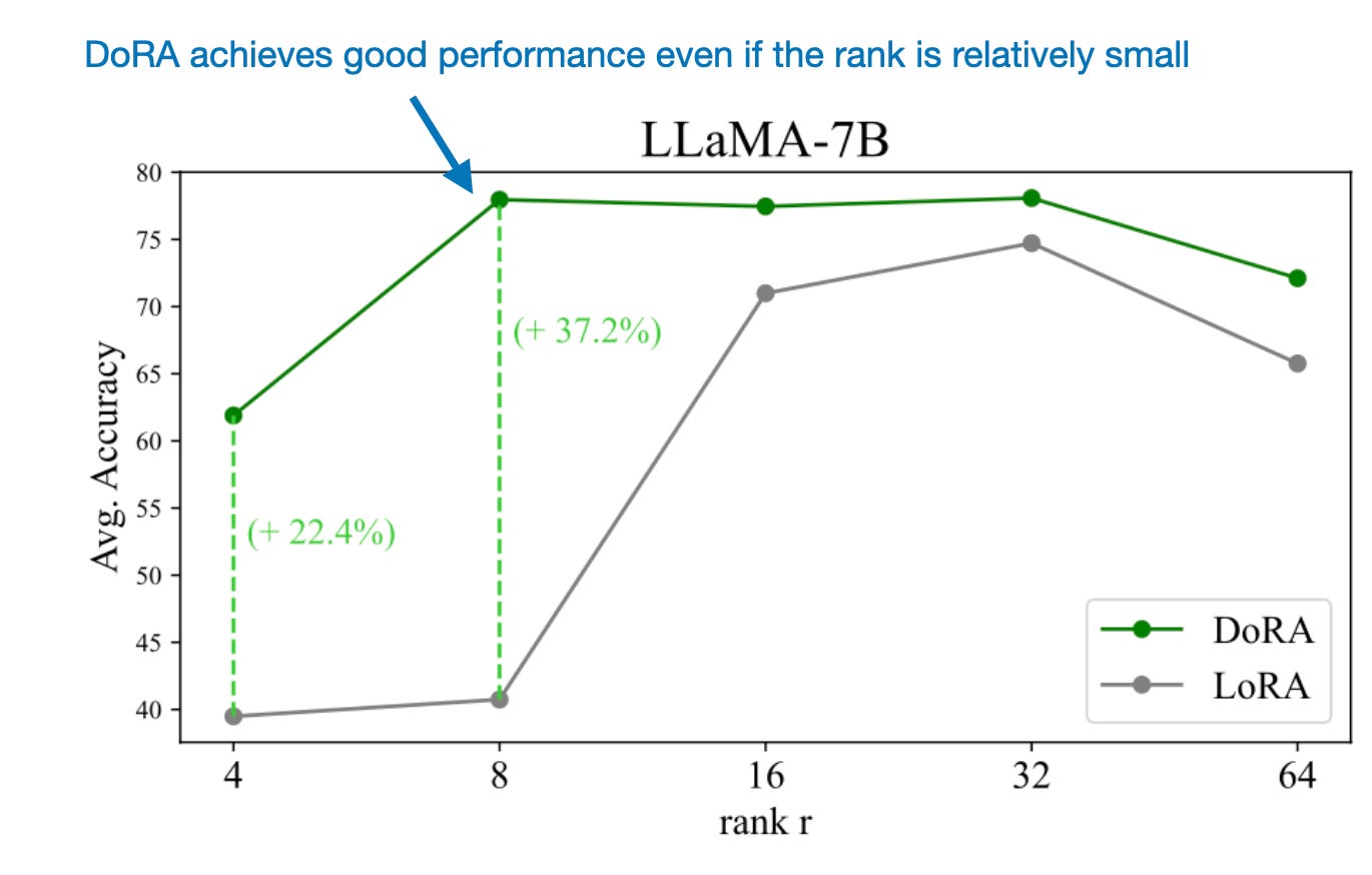 Improving LoRA: Implementing Weight-Decomposed Low-Rank Adaptation (DoRA) from Scratch