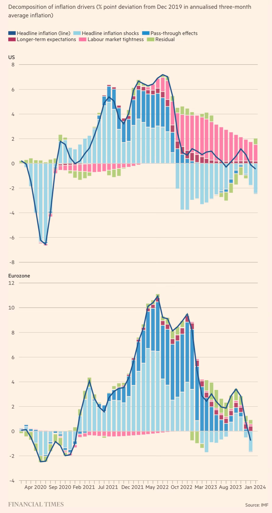 The drivers of inflation in the US - Urbanomics