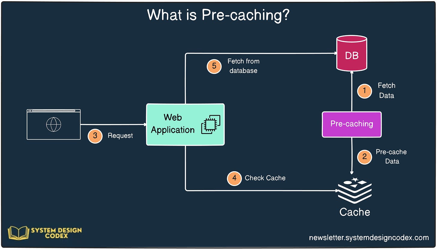 SDC#31 - Introduction to Pre-caching - by Saurabh Dashora