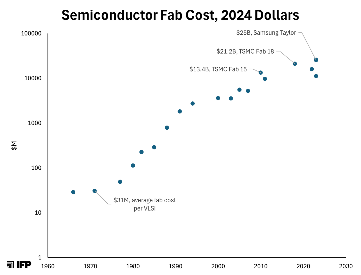 How to Build a $20 Billion Semiconductor Fab
