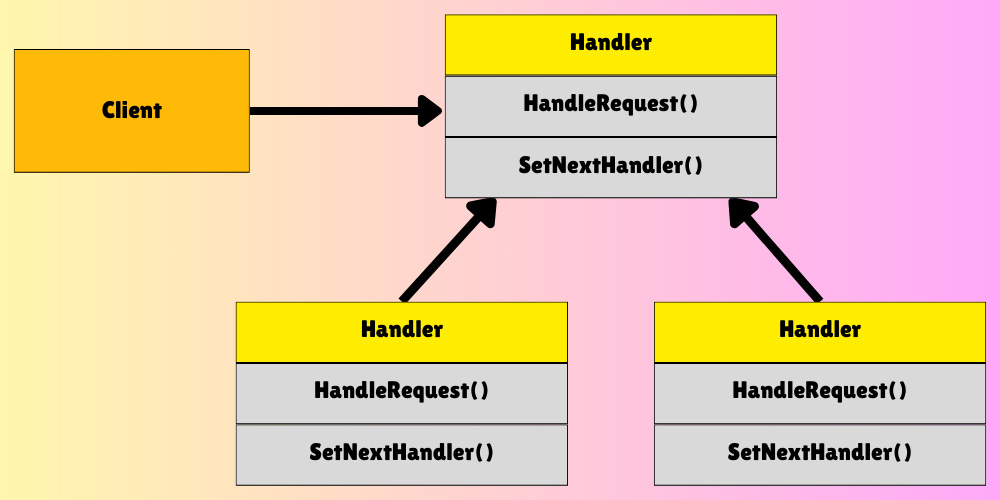 Chain of Responsibility Pattern in C# - by Kaloyan Drenski