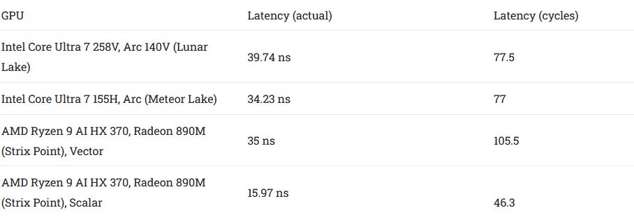 Lunar Lake’s iGPU: Debut of Intel’s Xe2 Architecture