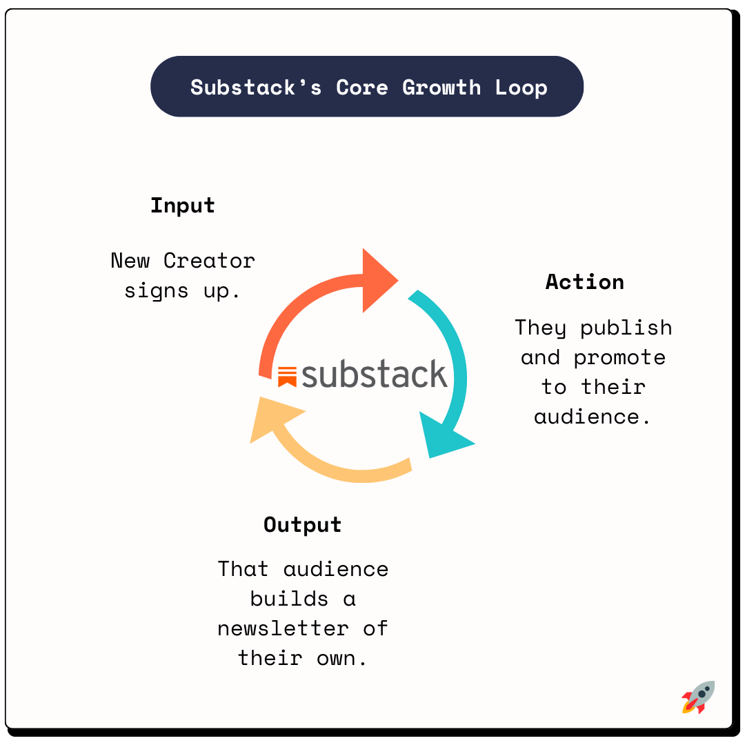 Ultimate Guide: Growth Loops - by Aakash Gupta