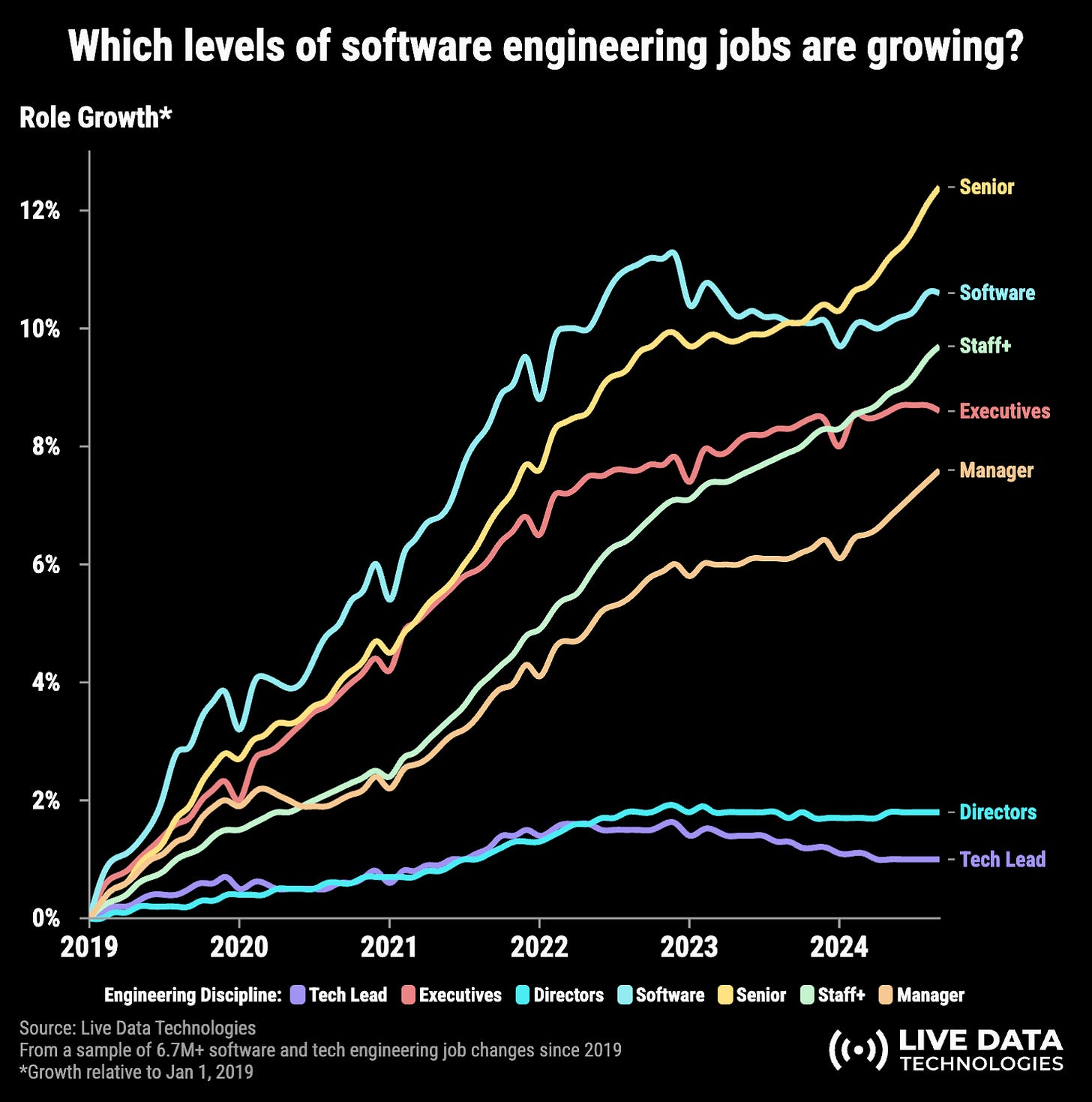 State of the software engineering job market in 2024