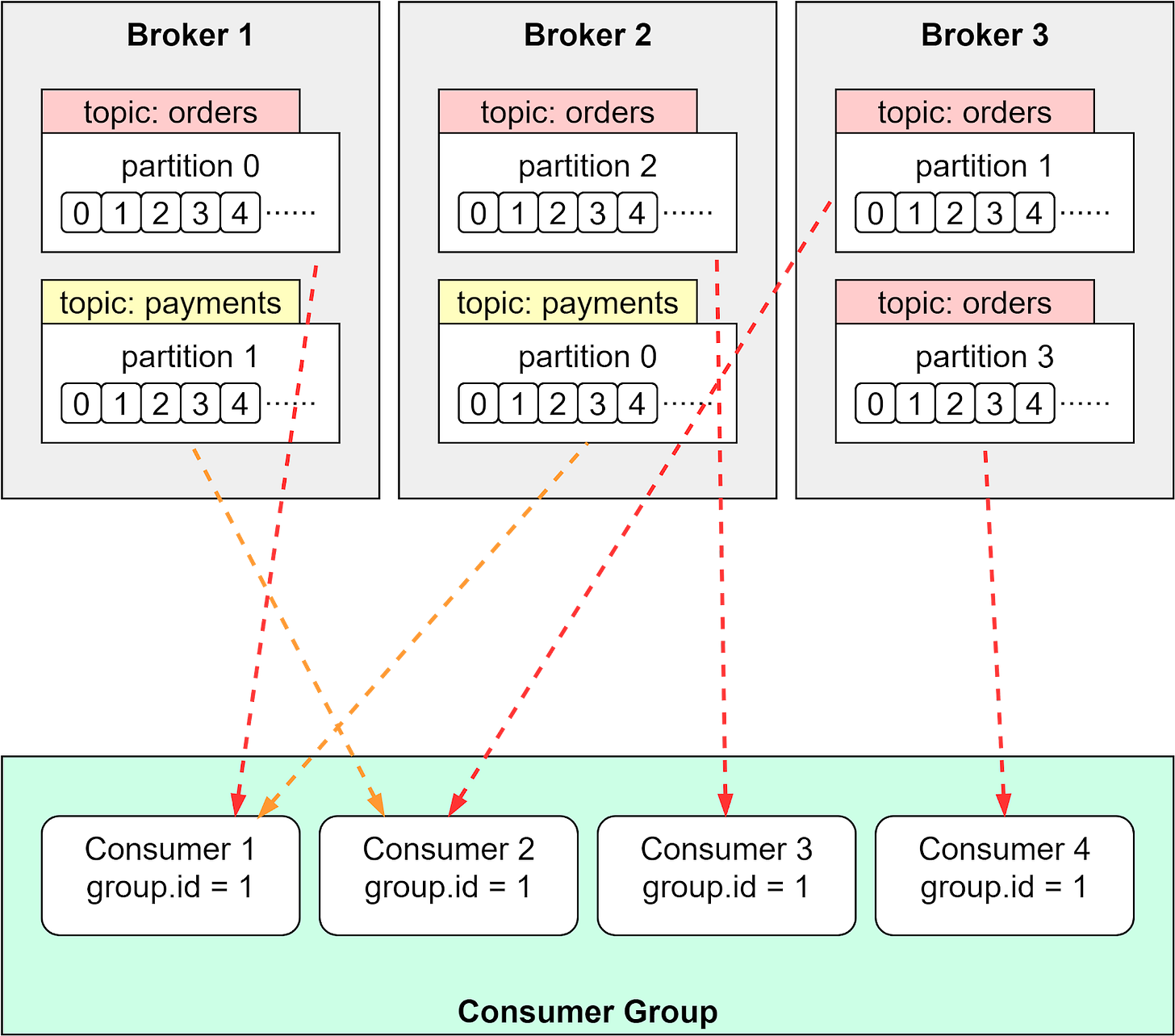 Why is Kafka so fast? How does it work?