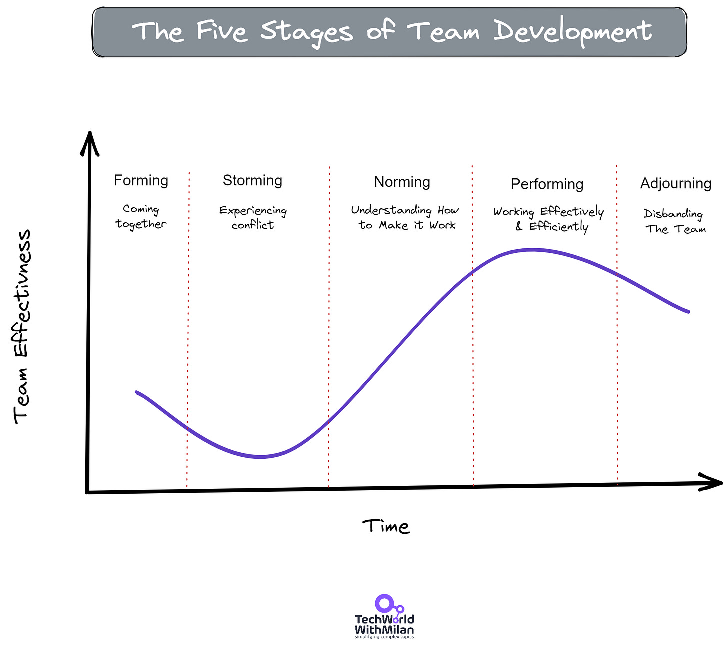 Building High-Performing Teams - by Dr Milan Milanović