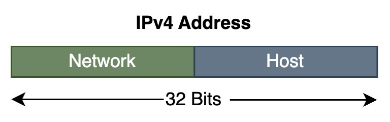 A Crash Course in IPv4 Addressing - ByteByteGo Newsletter