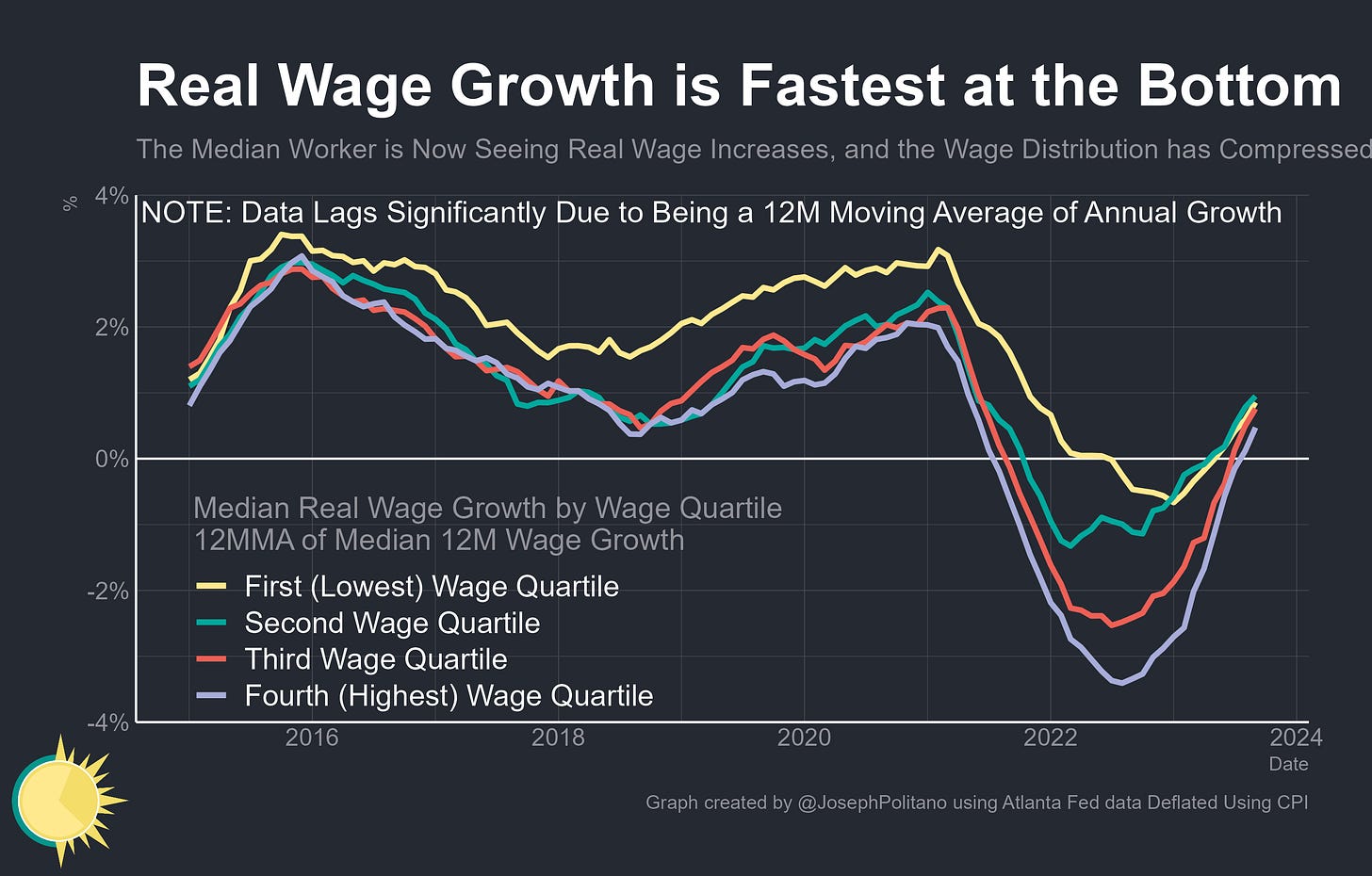 Are Real Wages Rising? - by Joseph Politano