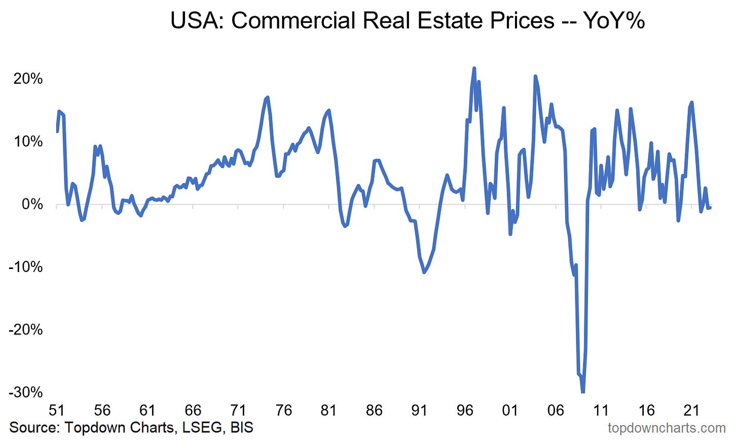 Chart of the Week - CRE Prices in Perspective