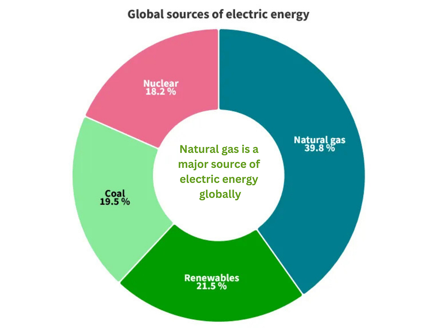 Is natural gas renewable or non-renewable?