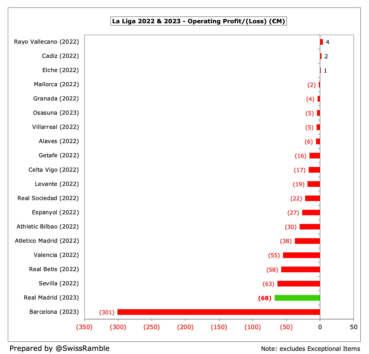 Real Madrid Finances 2022/23 - The Swiss Ramble