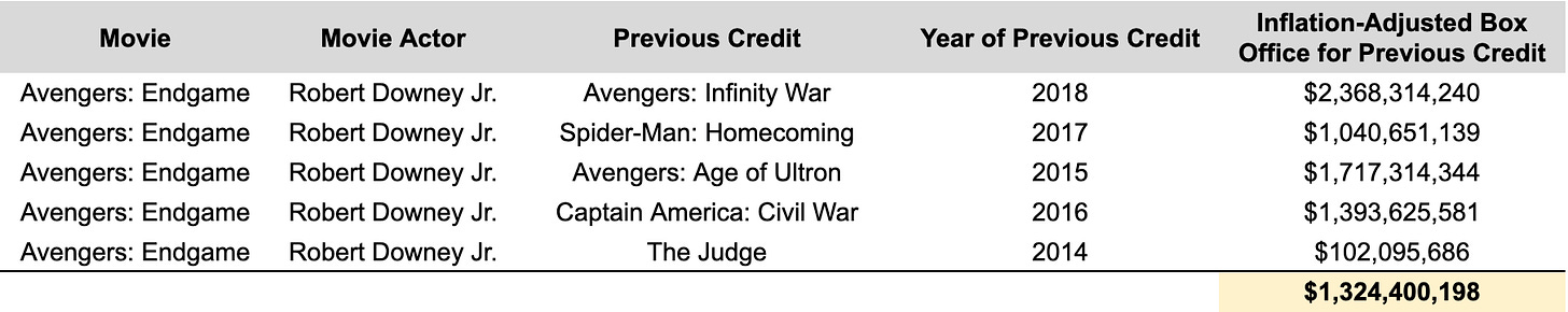 Which Movies Have the Greatest Casts in Film History? A Statistical ...