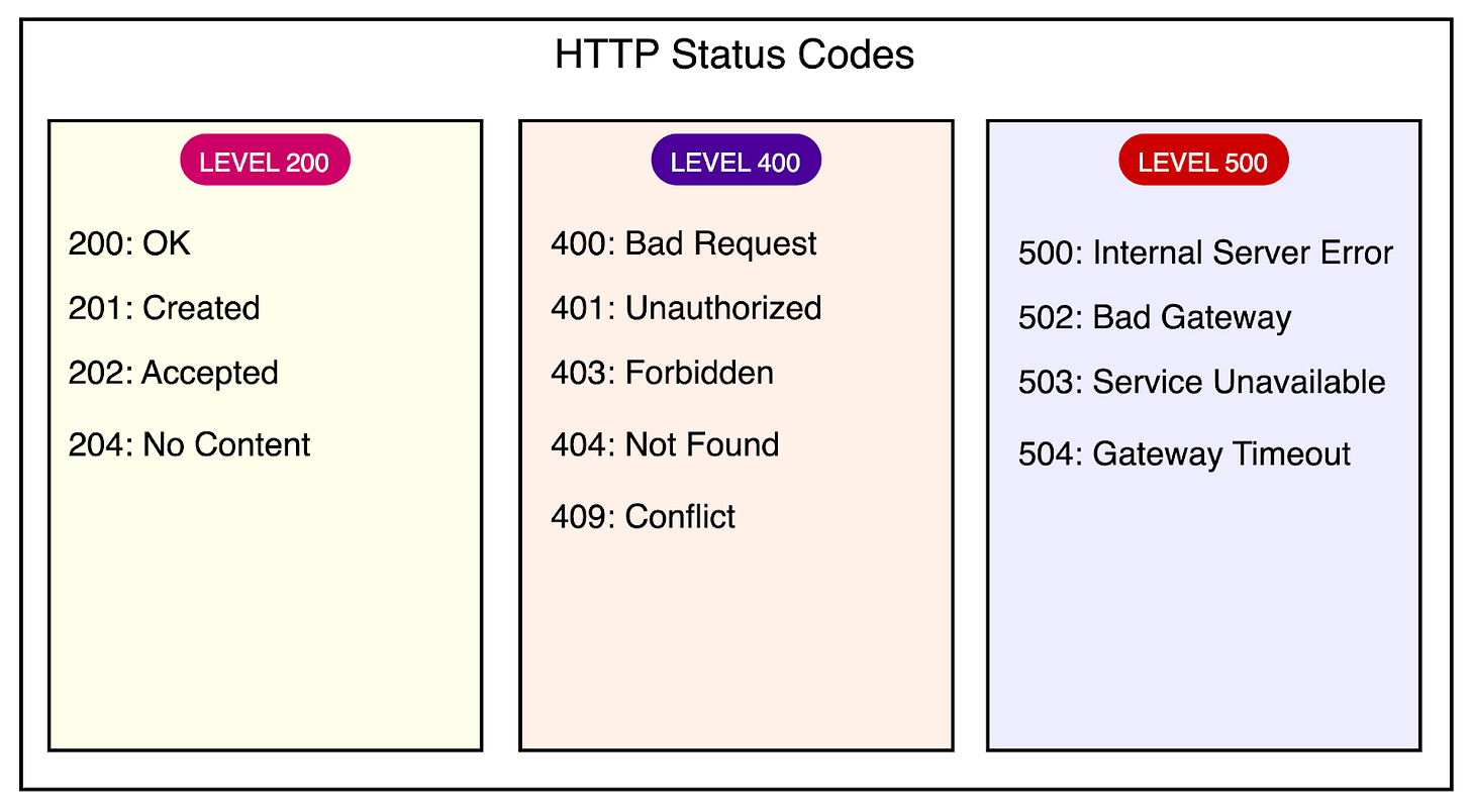 A Crash Course on REST APIs - ByteByteGo Newsletter