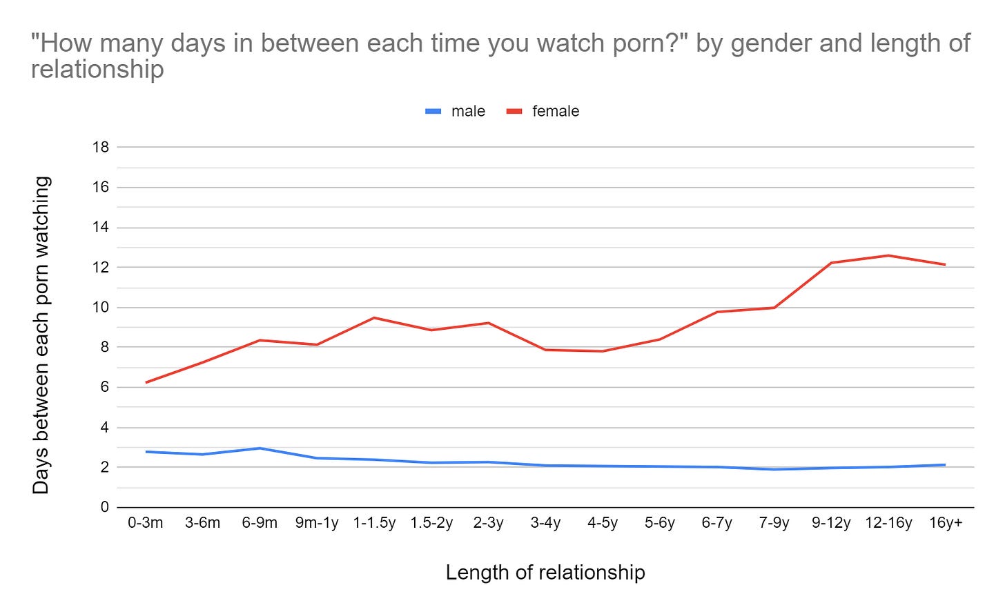 How Relationships Change Over Time - by Aella - Knowingless