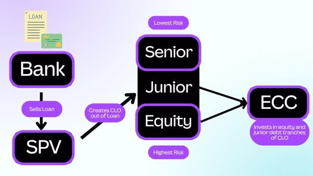 What is a CLO? (Collateralized Loan Obligations)
