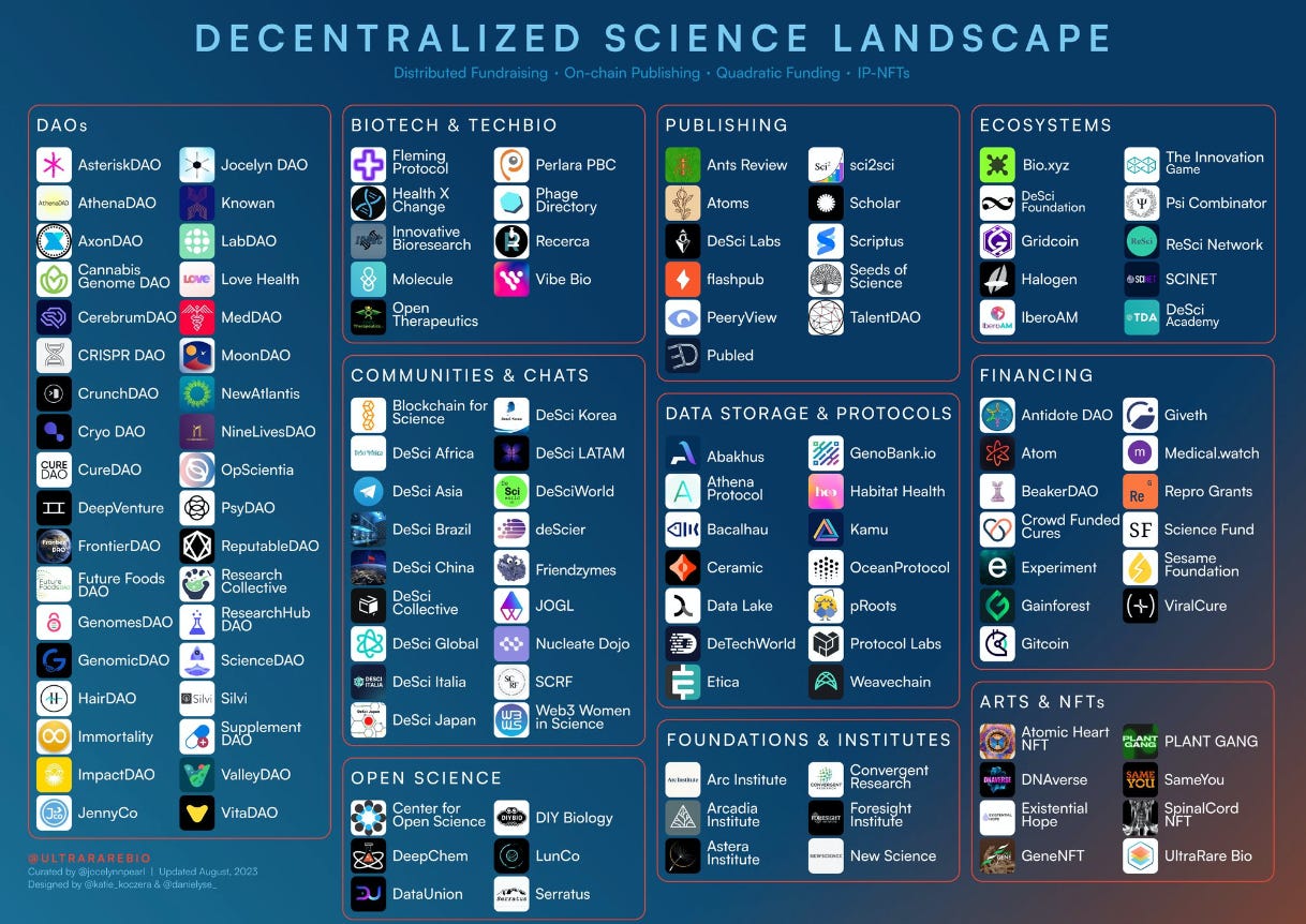 Decentralized Science - BowTiedBioTech & BowTiedShrike
