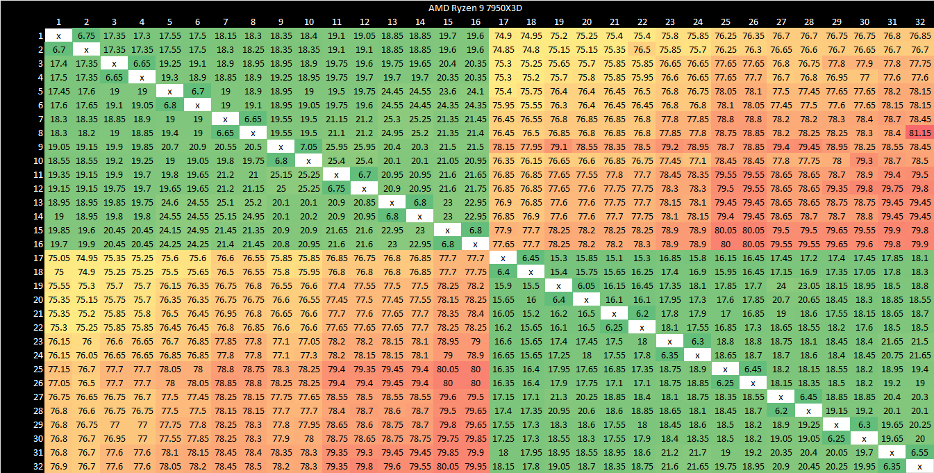 AMD’s Ryzen 9950X: Zen 5 on Desktop - by Chester Lam