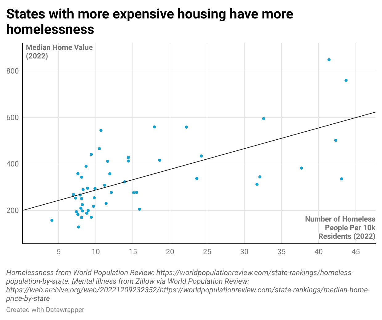 America’s two homelessness problems - by Matthew Yglesias