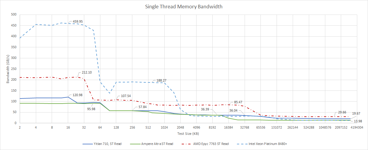 ARM’s Neoverse N2: Cortex A710 for Servers - by Chester Lam