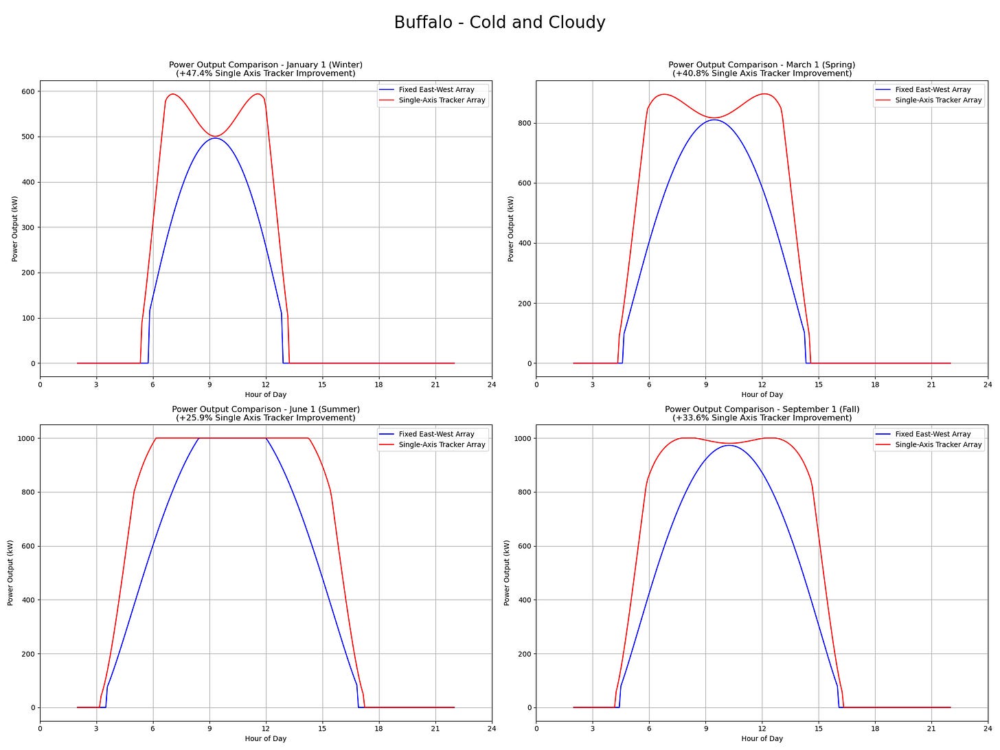 The Future Of Solar Doesn’t Track The Sun – Terraform Industries Blog