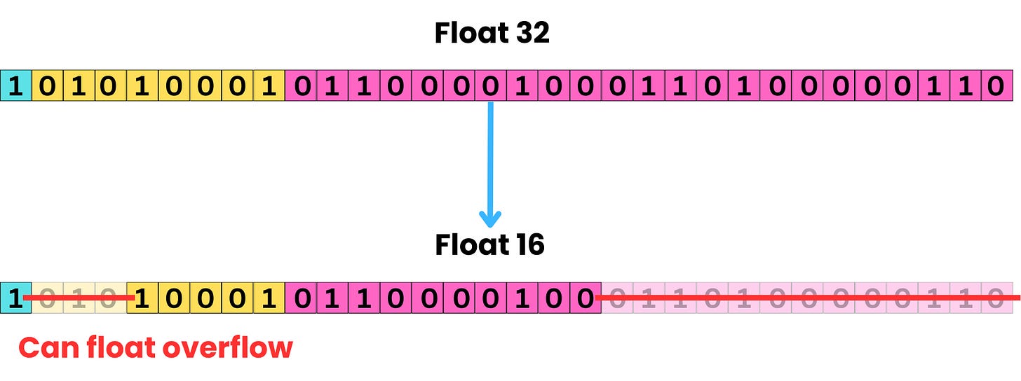 Float32 vs Float16 vs BFloat16? - by Damien Benveniste