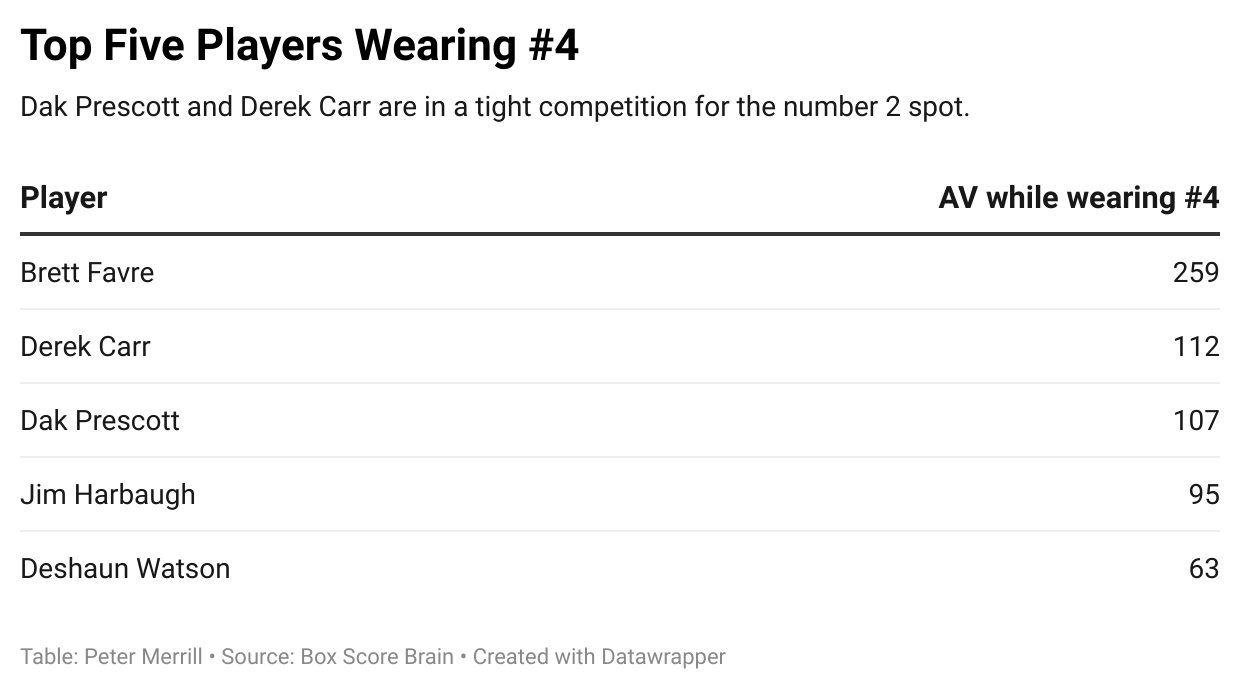 The Data Behind NFL Quarterbacks' Jersey Choices