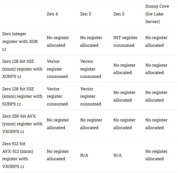 AMD’s Zen 4 Part 1: Frontend and Execution Engine