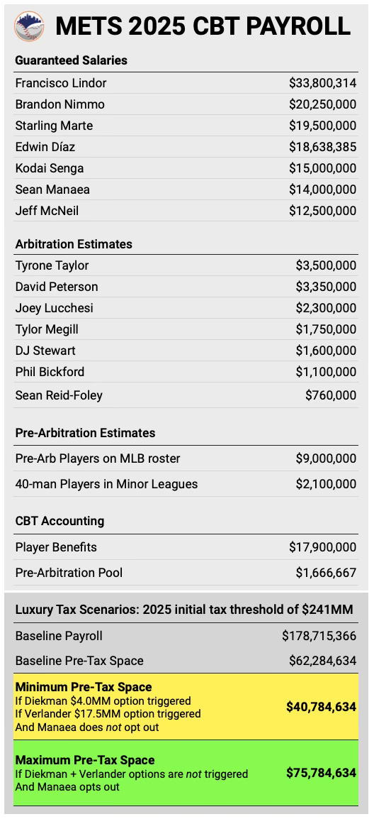 A peek at the 2025 Payroll - by Jeffrey Bellone - Mets Fix