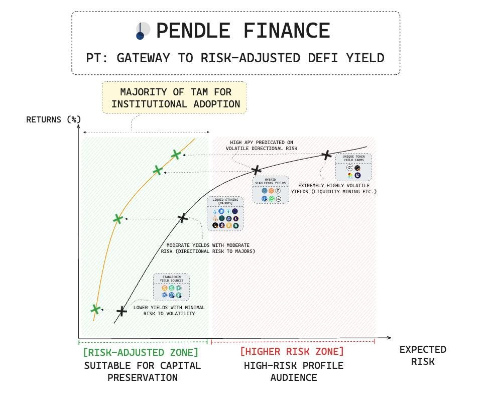 Pendle - A DeFi market intelligence report