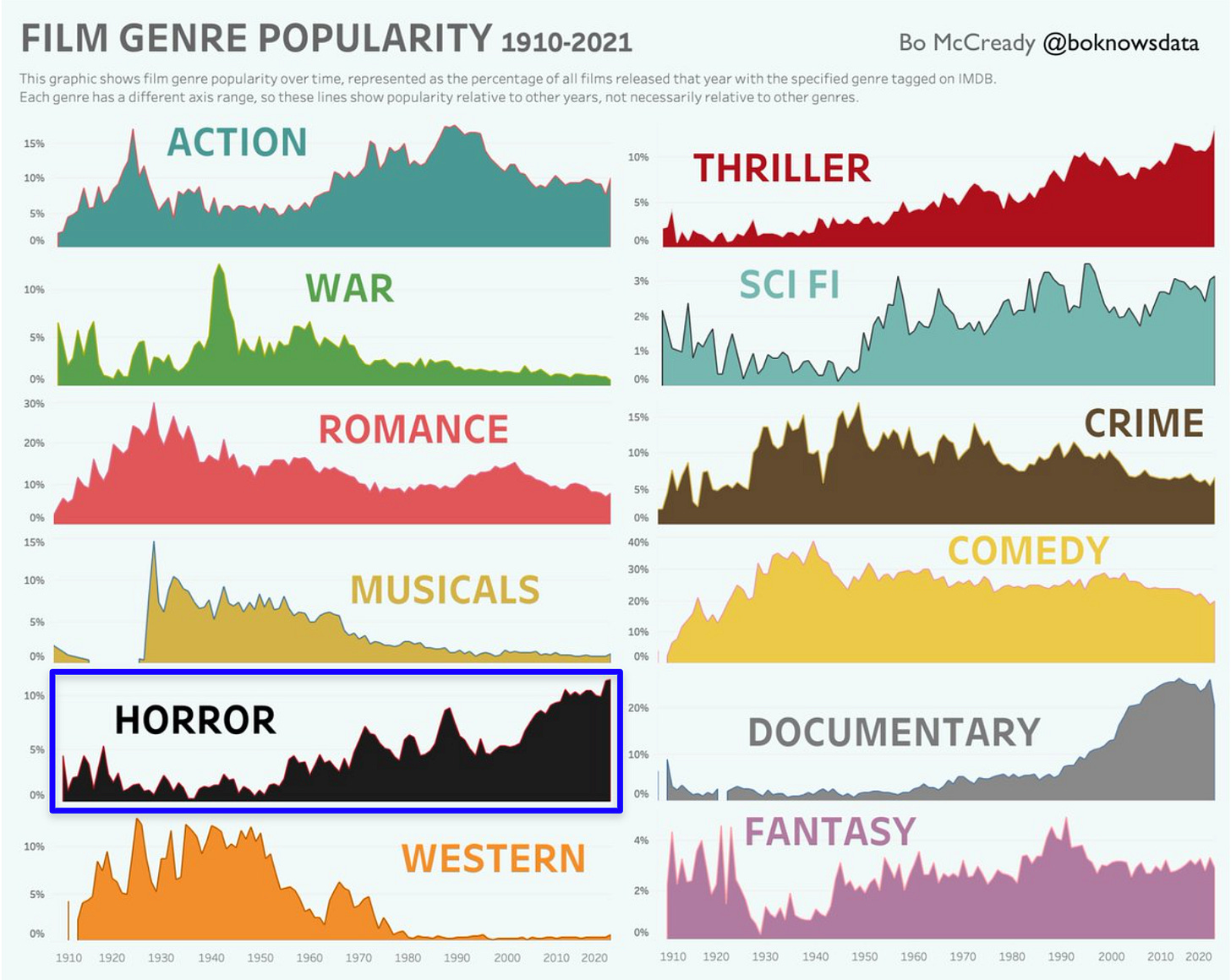 Why Do People Like Horror Films? A Statistical Analysis