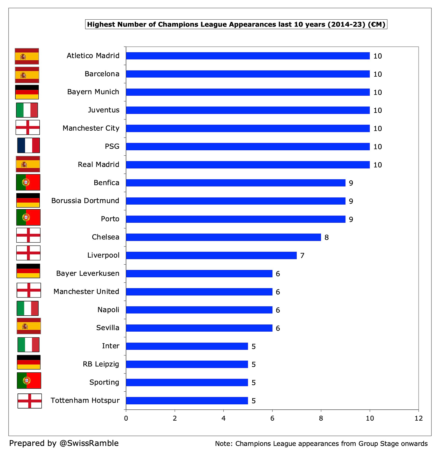 Which is the best football club in Europe?